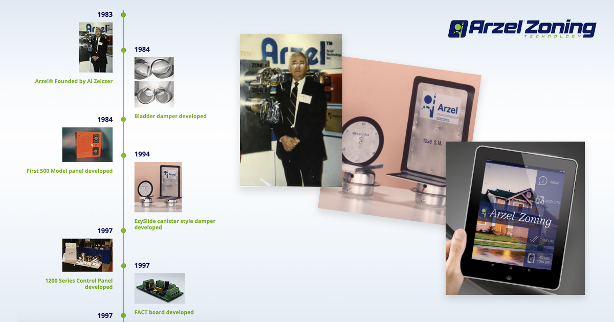 History of Arzel Zoning - Arzel Zoning