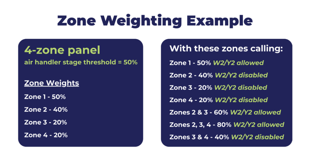 How Zone Weighting Controls Staging for Multi-Stage Equipment - Arzel ...